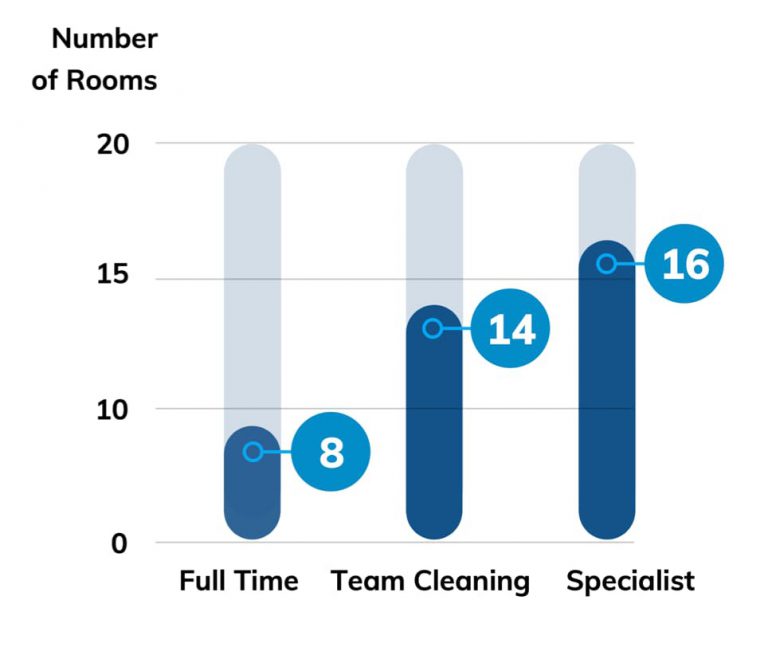 Maximizing Housekeeping Talent - Upshift